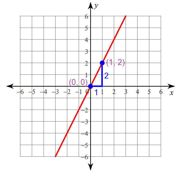 Graphing Linear Equations in Slope Intercept Form Worksheet