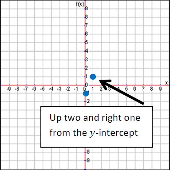Graphing Lines in Slope Intercept Form Worksheet