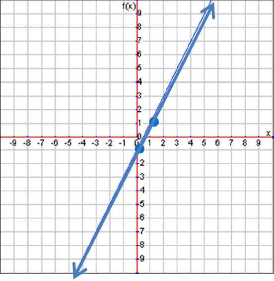 Graphing with Slope Intercept Form
