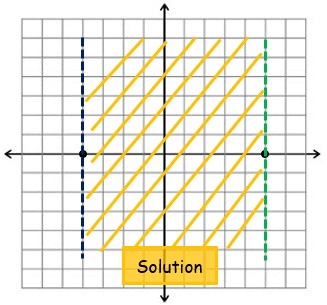Graphing Systems of Inequalities