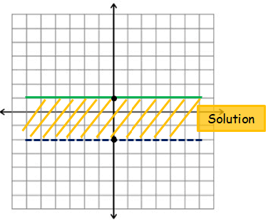 Graphing Systems of Inequalities