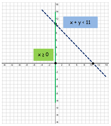 Graphing Systems of Inequalities