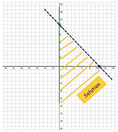 Graphing Systems of Inequalities