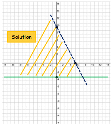 Graphing Systems of Inequalities