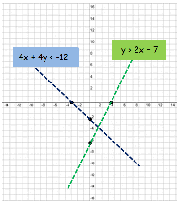 Graphing Systems of Inequalities