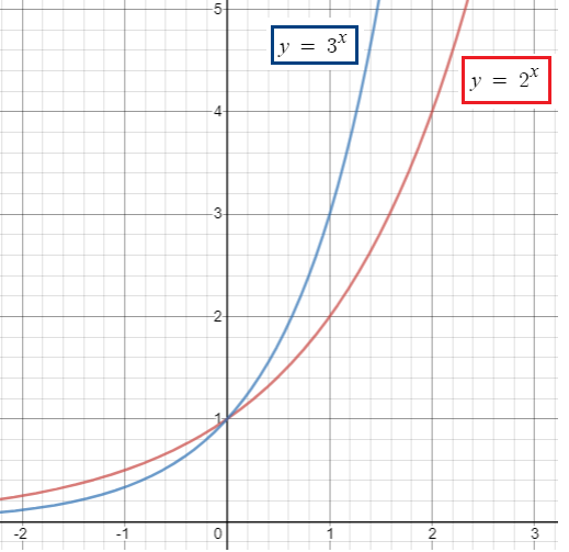 Exponential Functions And Their Graphs