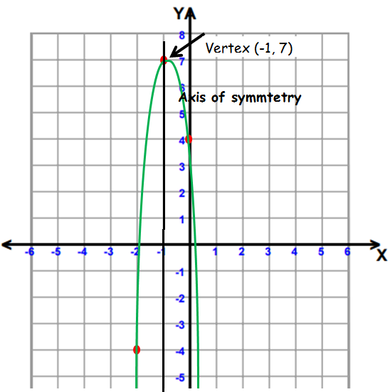 Graphing Quadratic Functions Examples