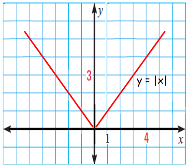 Find the Vertex of Absolute Value Equations