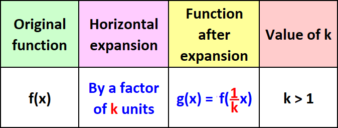 Horizontal Expansions and Compressions