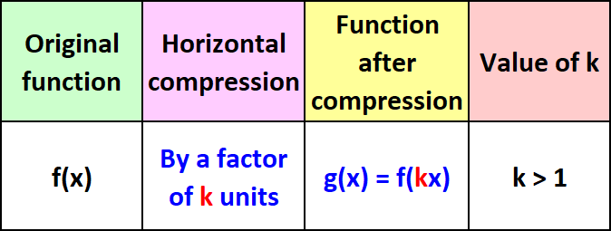 Horizontal Expansions and Compressions
