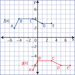 Horizontal and Vertical Translations