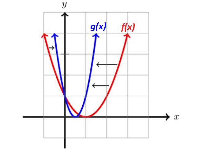 Horizontal Stretch and Compression