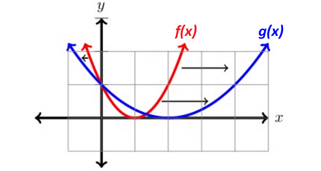 Horizontal Stretch and Compression
