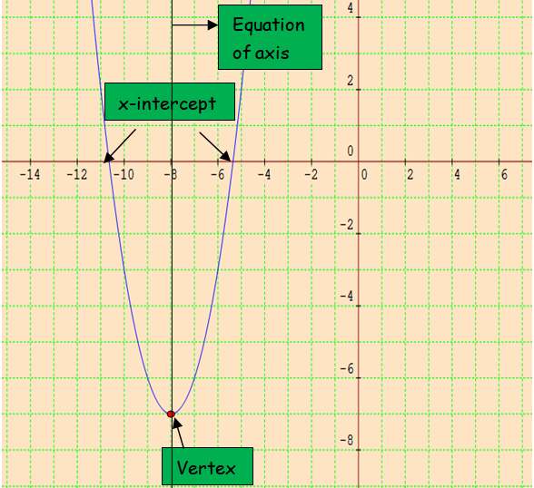 How To Graph A Parabola In Vertex Form