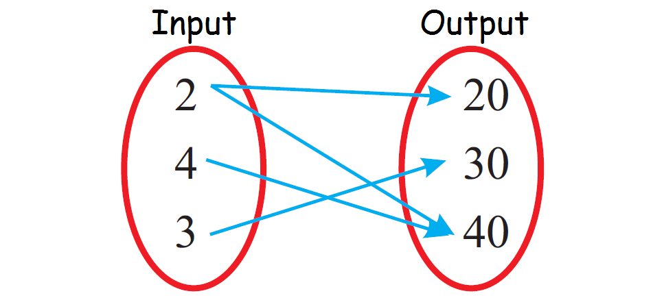 Identifying Functions From Mapping Diagrams