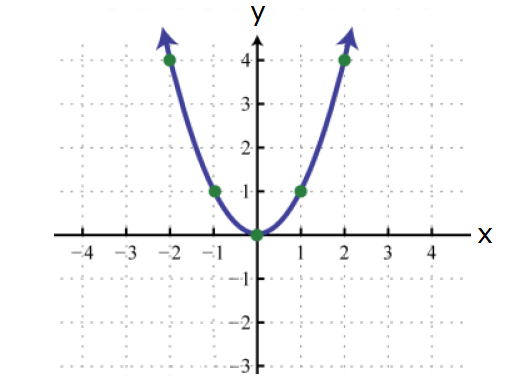 Identify Linear And Nonlinear Functions Worksheet