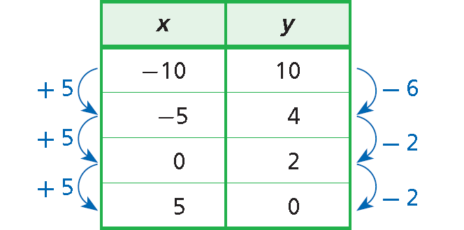 Linear Functions