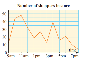Interpreting Line Graphs