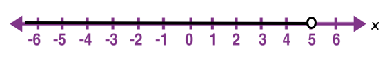 Represent The Given Interval On The Number Line