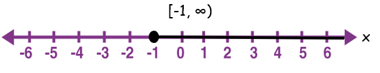 Represent The Given Interval On The Number Line