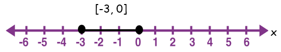 Represent The Given Interval On The Number Line