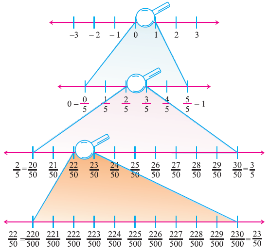 Representation of Rational Numbers on Number Line Representation of Rational Numbers on Number Line