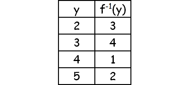 Inverse Functions Using Tables