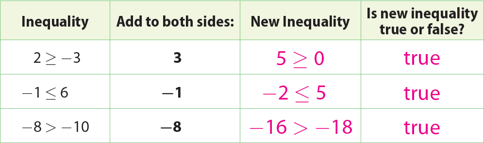 Investigating Inequalities