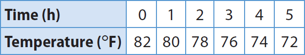 Writing Linear Equations From A Table Worksheet