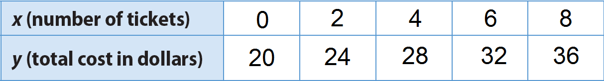 Non Proportional Relationships