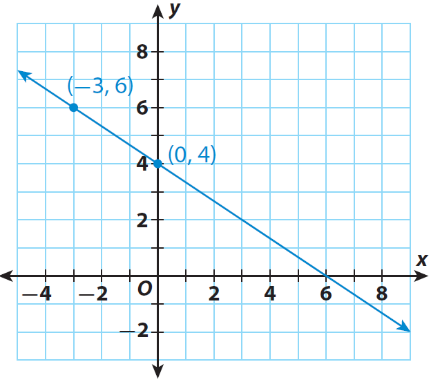 Graphing Linear Equations Using X And Y Intercepts Worksheet Pdf 