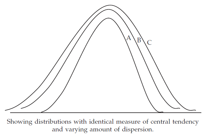 Measures Of Variability