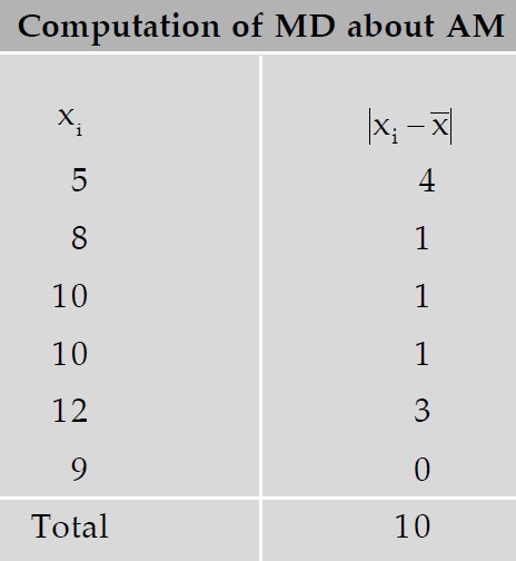 Mean Deviation Mean Deviation