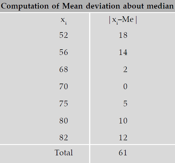 Mean Deviation