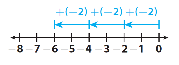 Multiplying Integers Using A Number Line