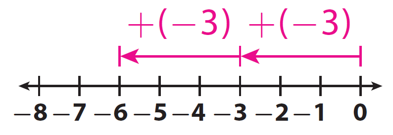 Multiplying Integers Using A Number Line