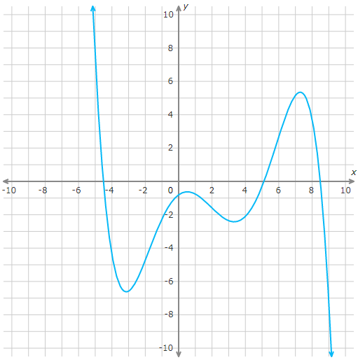 Identify Linear And Nonlinear Functions