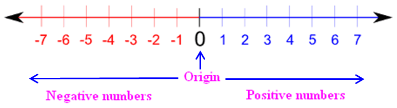 Integers On Number Lines