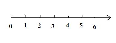 Number line