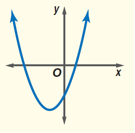 Graphing quadratic functions examples