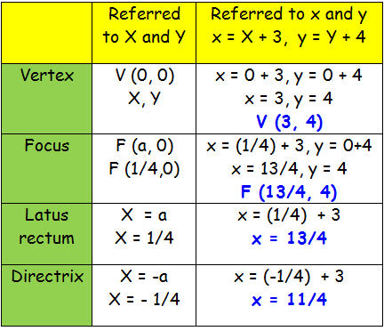 Parabola formulas