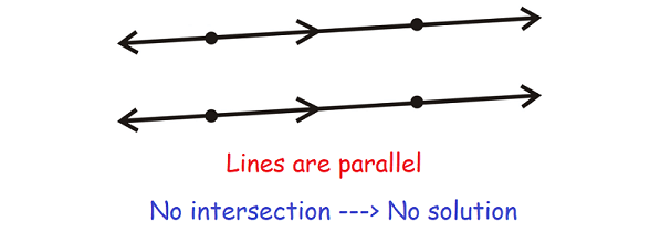 Unique Solution No Solution Infinite Solutions