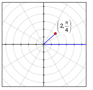 How to Plot Polar Coordinates