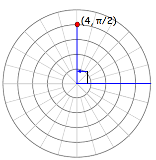 How to Plot Polar Coordinates