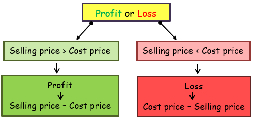 Problems on Finding Profit and Loss