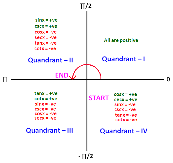 Domain And Range Of Inverse Trigonometric Functions