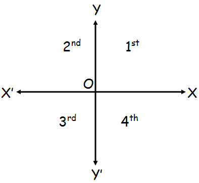 X And Y Axis Quadrants Solved: A Point In Quadrant III Is Reflected