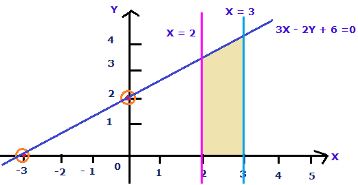 area using integration