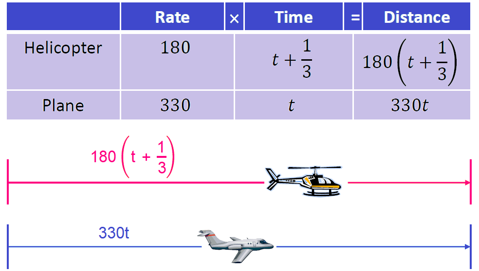 Rate Time Distance Problems Worksheet