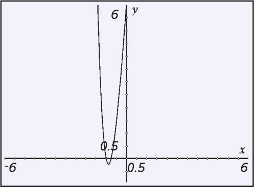 Rational Root Theorem